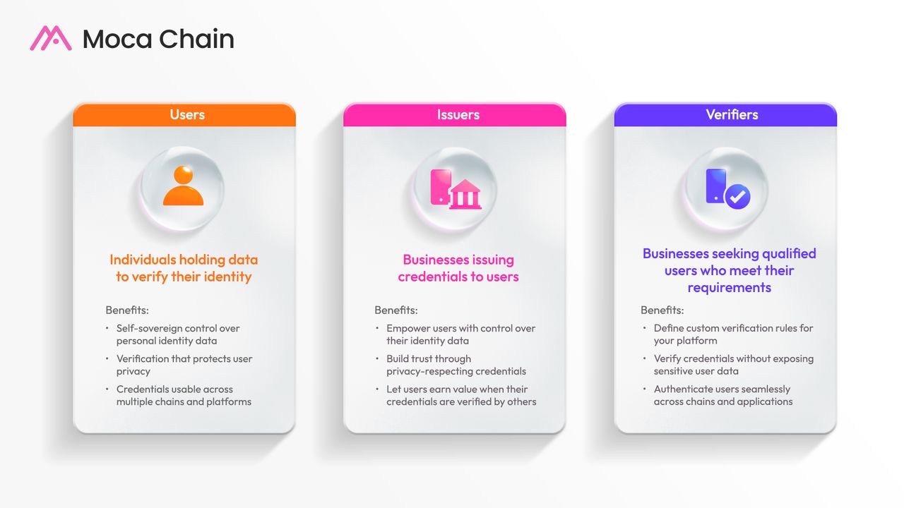 What is Moca Chain? A purpose-built L1 for identity and data - Moca Academy