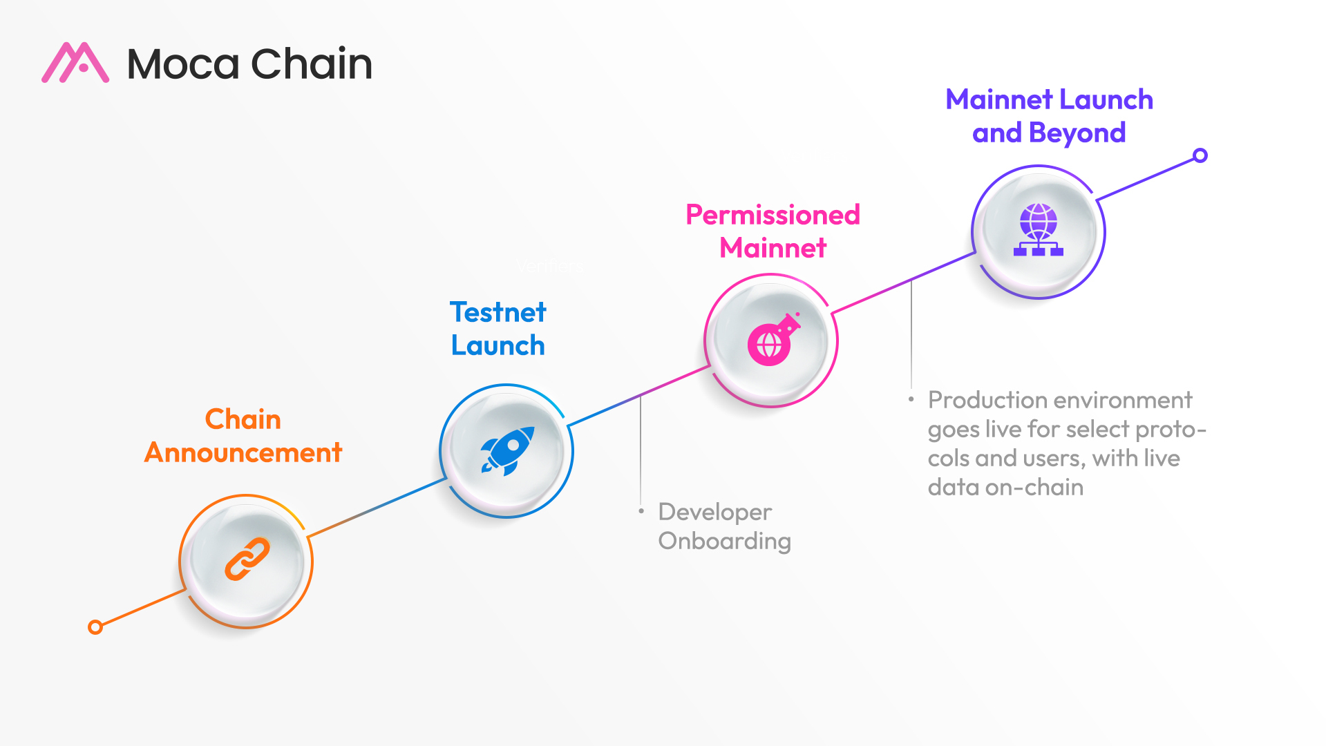 What is Moca Chain? A purpose-built L1 for identity and data - Moca Academy