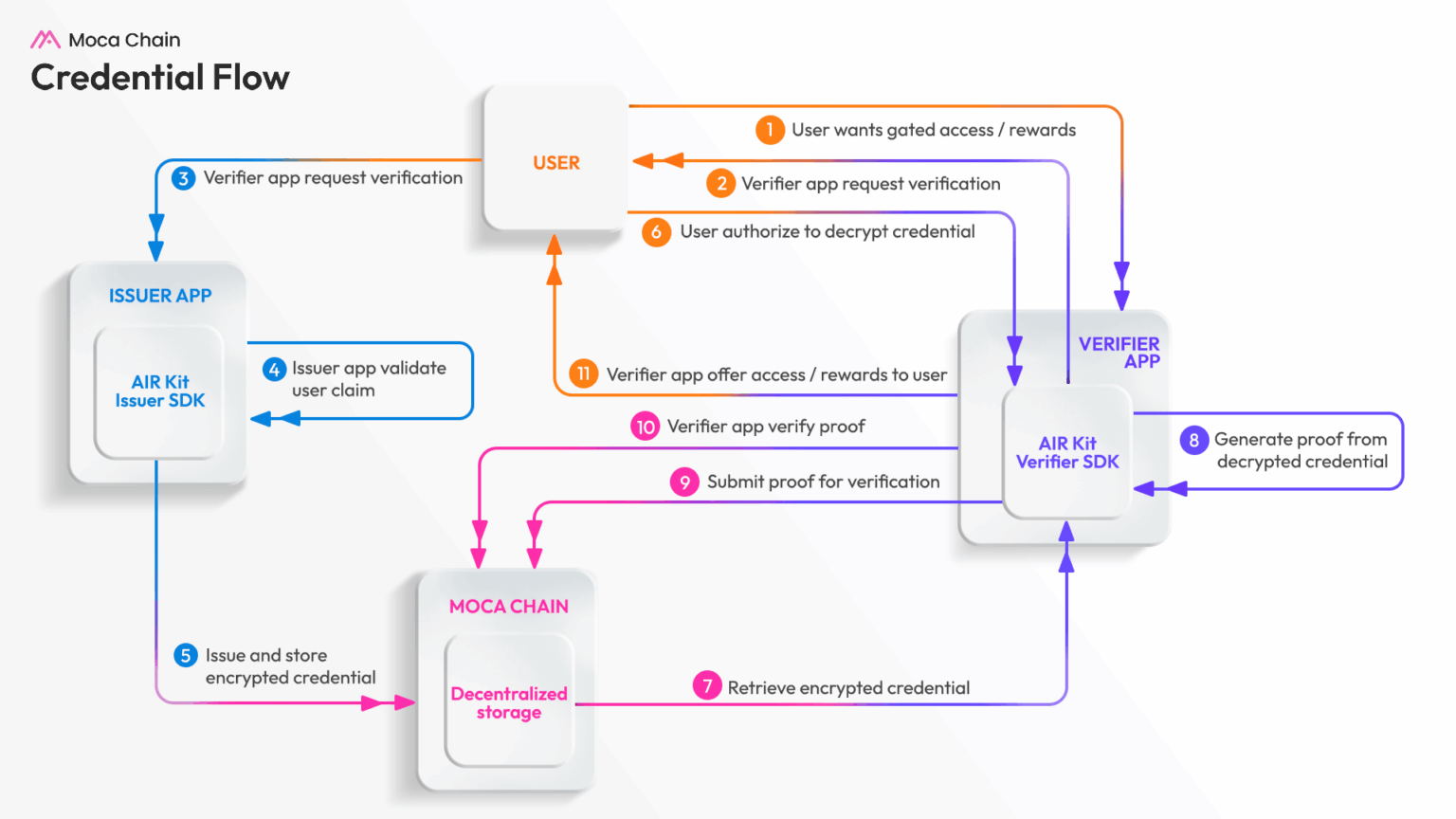 What is Moca Chain? A purpose-built L1 for identity and data - Moca Academy