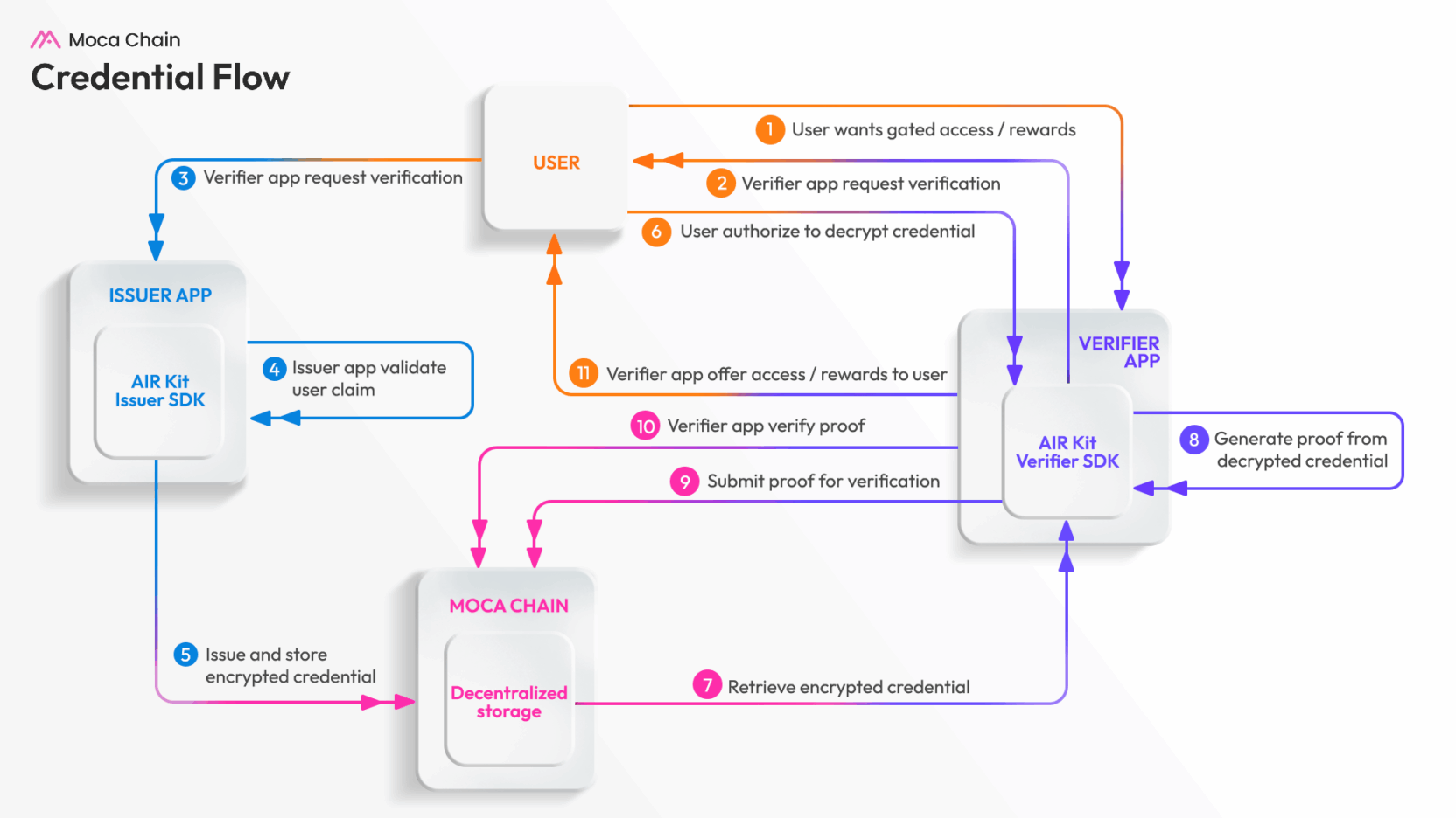What is Moca Chain? A purpose-built L1 for identity and data - Moca Academy